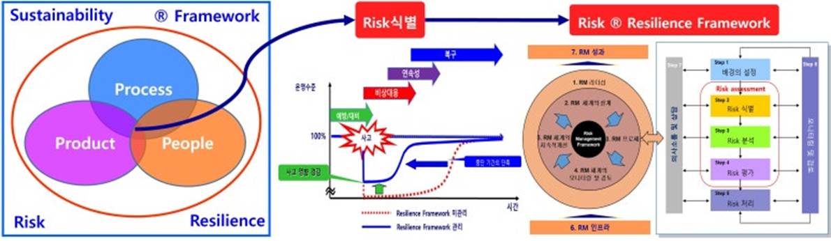 3R Lab(쓰리알랩)과 리스크 회복탄력성 Framework - Platform(News Letters : 최신소식, 동향, 방법론, 사업안내)