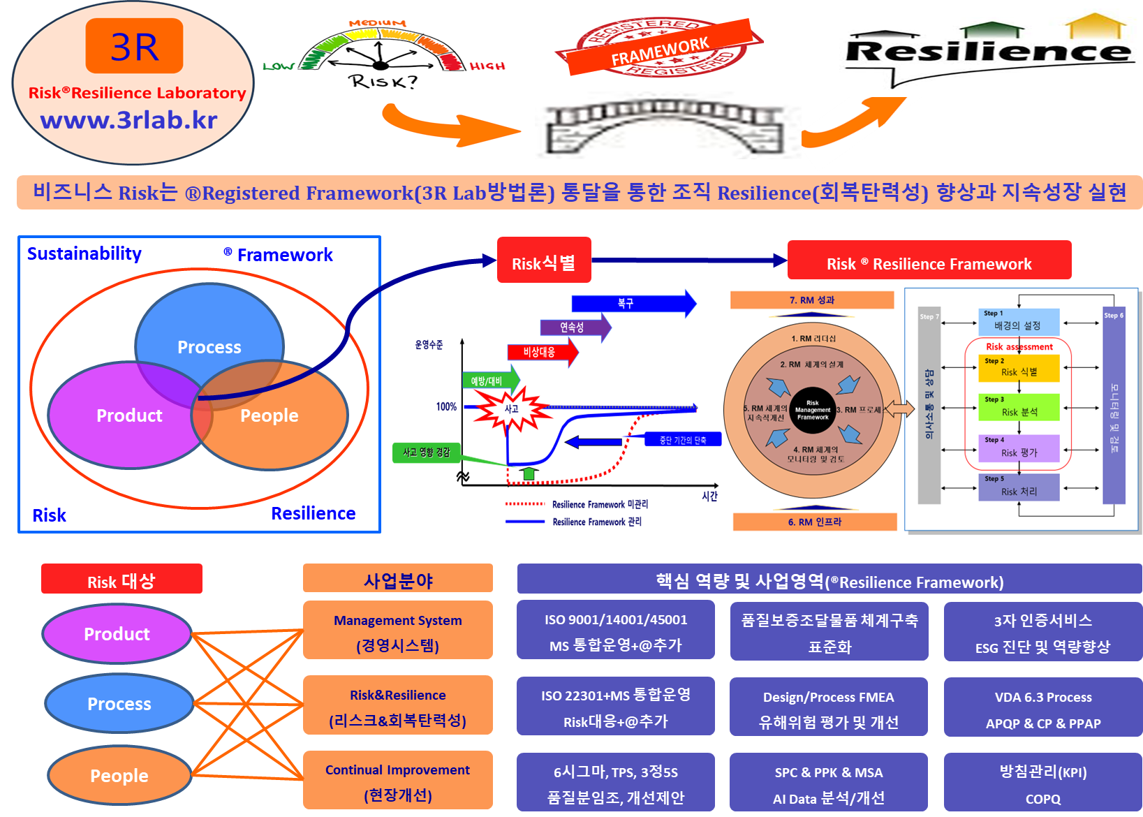 리스크®레질리언스 연구소(3R Lab)의 역할 - Platform(News Letters : 최신소식, 동향, 방법론, 사업안내)